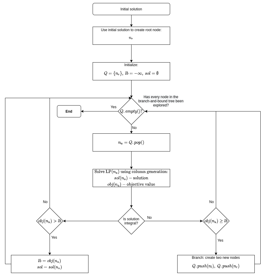 Solving Generalized Assignment Problem Using Branch And Price Bits Of This Bits Of That